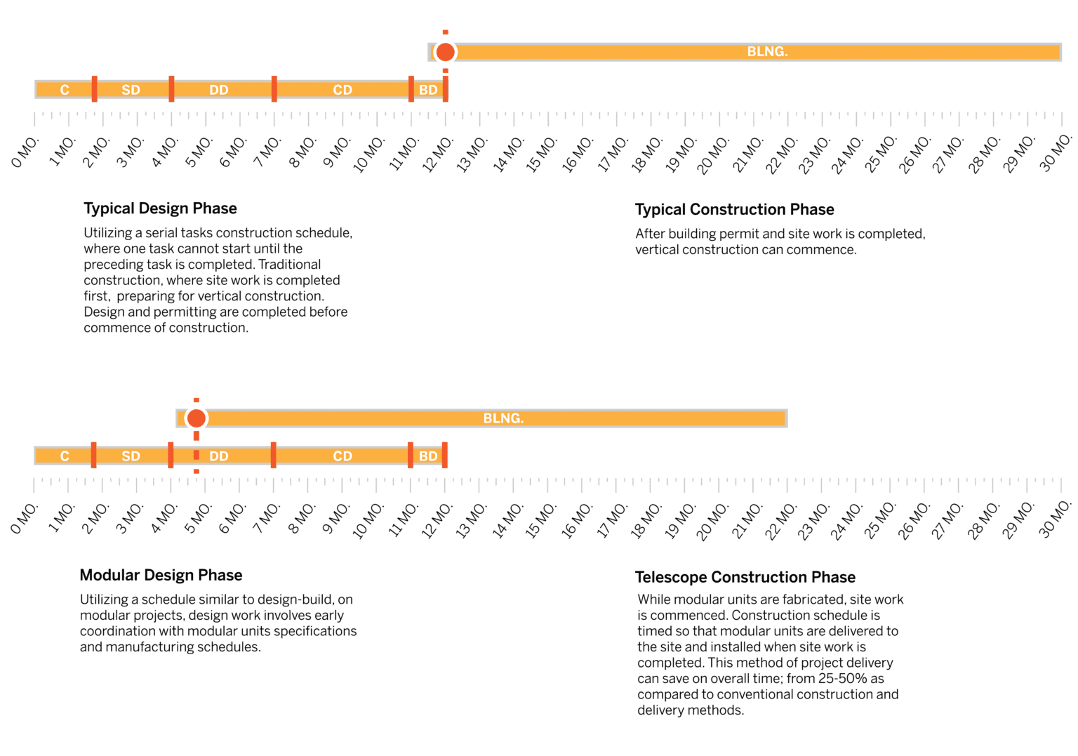 Modular Construction - Steinberg Hart
